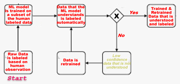How To Label Data For Machine Learning In Python Activestate