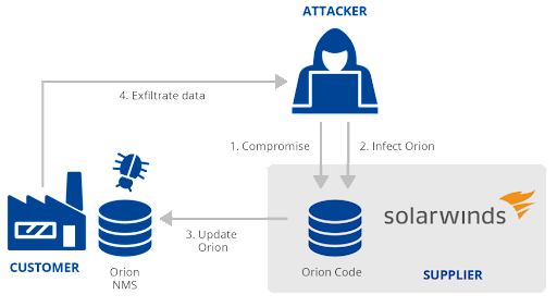 Solarwinds Orion
