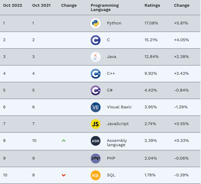 Python Tops Java As Worlds Most Popular Programming Language